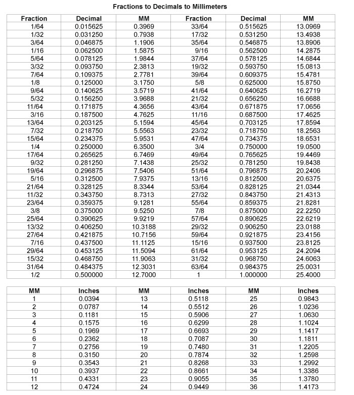 Conversion Chart Engineering Data Ralphs Pugh